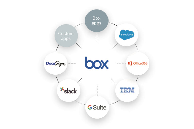 Box Integrations - Connect Your Content Across 1400+ Apps