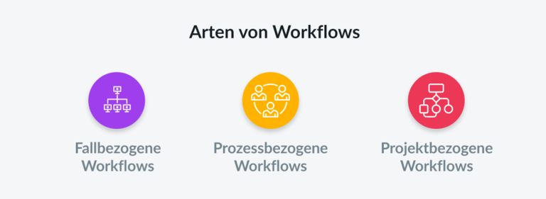 Was ist ein Workflow? | Workflow-Management erklärt ǀ Box, Inc.