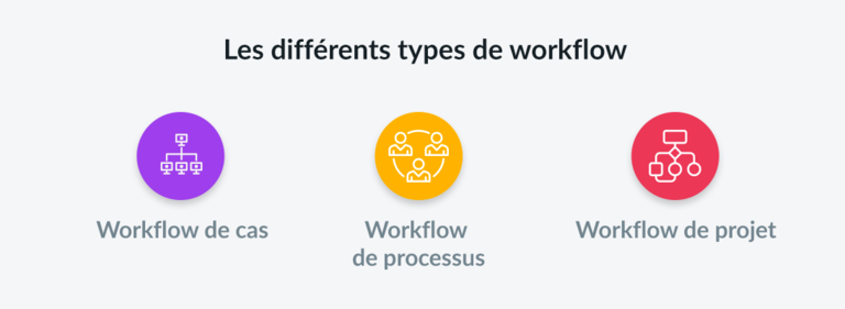 Qu'est-ce qu'un workflow ? | Box