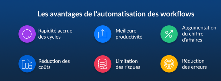 Qu'est-ce qu'un workflow ? | Box
