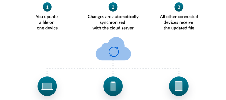 Understanding cloud sync services | Box
